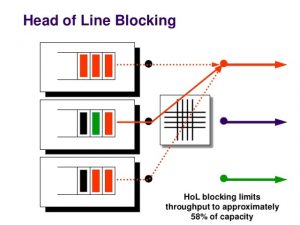 Design and Implementation of a Head of Line Blocking (HOLB) Solution - VLSI