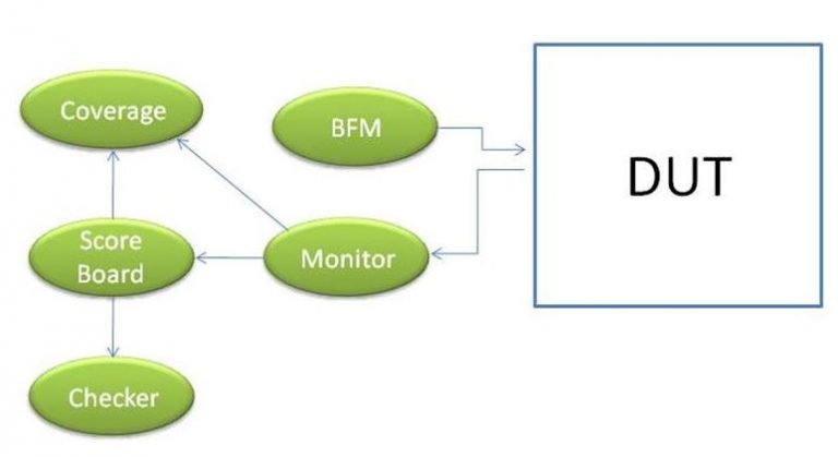 Verification Archives - VLSI Lab
