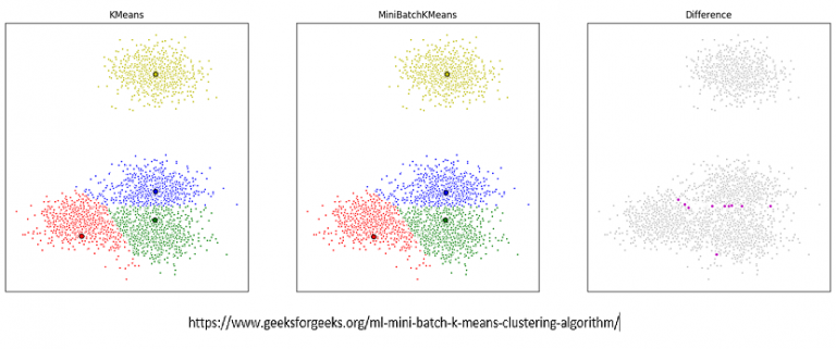 Hw Implementation Of Minibatch Kmeans A Clustering Algorithm For Unsupervised Learning Vlsi Lab 4694