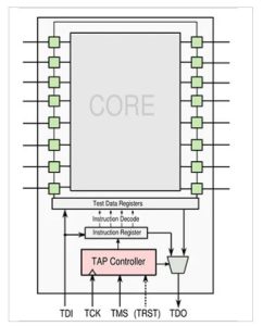 The Development of a JTAG Boundary Scan Structure for VLSI Chips - VLSI